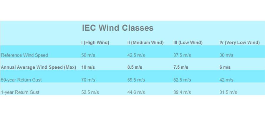 What is a wind class? | LM Wind Power